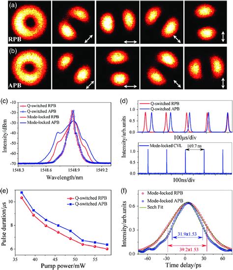 Q Switched And Mode Locked Cylindrical Vector Beam Lasers Mode Locked