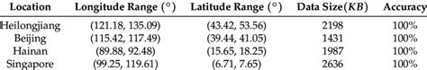 Latitude And Longitude Accuracy After Geohash Decoding Download