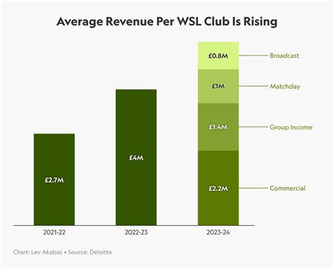 Englands Euros Title Repeat Could Spur Another Wsl Boom