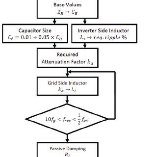 LCL Filter Design Algorithm Download Scientific Diagram