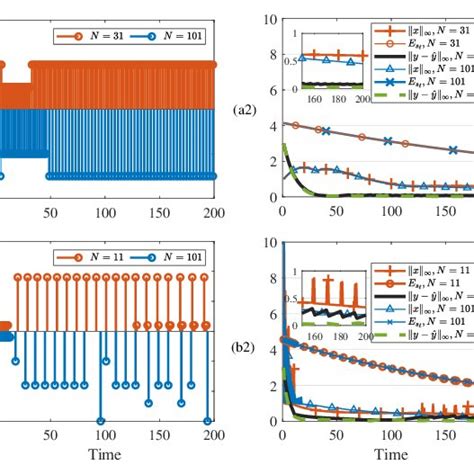 System Performance With Different Controllers And Different Download Scientific Diagram