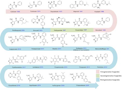 Discovery Of Novel Pyrazole Amide Isothiazole Derivatives As Succinate Dehydrogenase Inhibitors