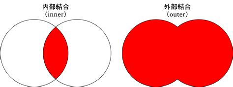 【python】pandasによるデータフレームの結合concat