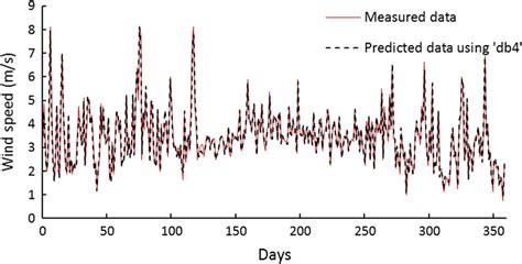 Measured And Estimated Wind Speed Using The ‘db4 Wavelet With 5 Level Download Scientific