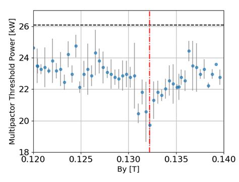 Multipactor Power Threshold For A 70x8mm Waveguide At 3 7 Ghz Versus Dc Download Scientific