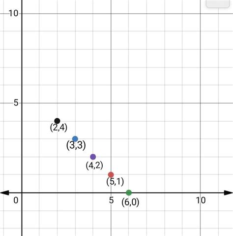 Graph The Function Y6 X Domain 65432 Quizlet