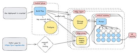 How We Built A Secure Performant Multi Tenant Cloud Platform To Run