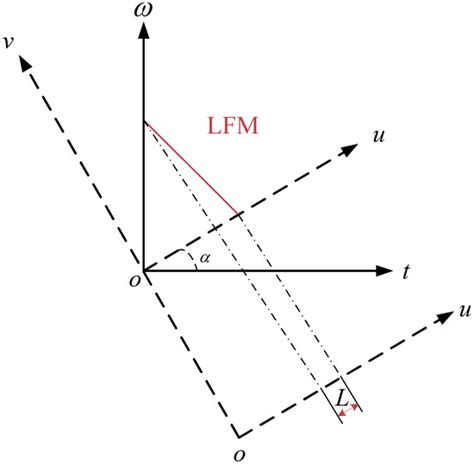 Fast Parameter Estimation Of Linear Frequency Modulation Signals In