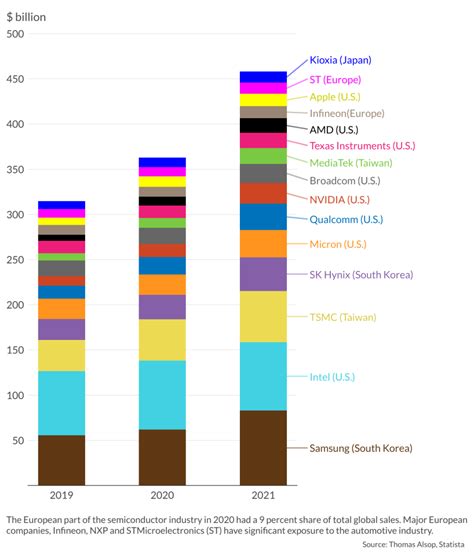 The European Chips Acts Subsidies Will Not Help Gis Reports