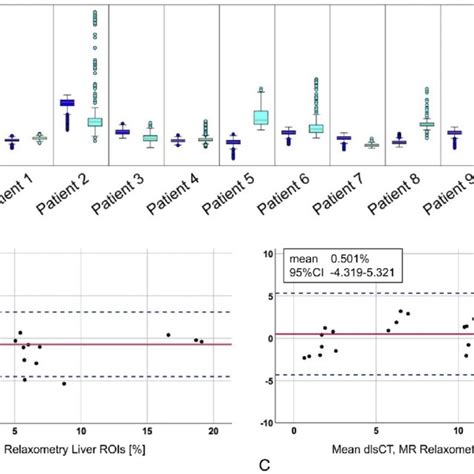 Distribution Of Dual Layer Spectral Ct Dlsct Results For Each Voxel Download Scientific