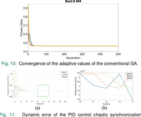 Figure 10 From Application Of Chaotic Encryption And Decryption In Wireless Transmission From