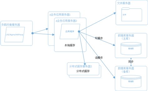 大型网站架构演进与技术优化 Csdn博客