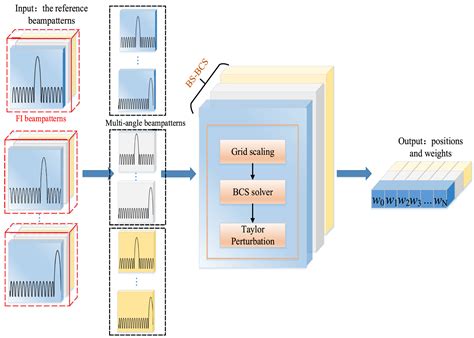 Sparse Hydrophone Array Synthesis For Frequency‐invariant And Multi