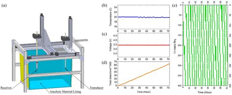 Laboratory Validation For Tag Detection Environmental Sensing And Download Scientific Diagram