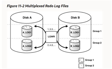 Oracle之重做日志（redo Log）管理oracle Redo日志 Csdn博客
