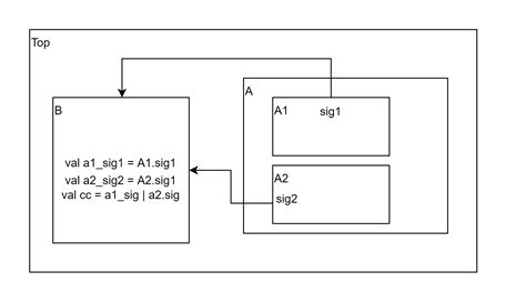 how to pull internal signal to another module for debug report · issue 625 · spinalhdl