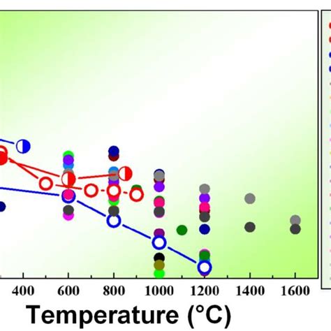 Comparison Of The Temperature Dependence Of Yield Strength For The Download Scientific Diagram