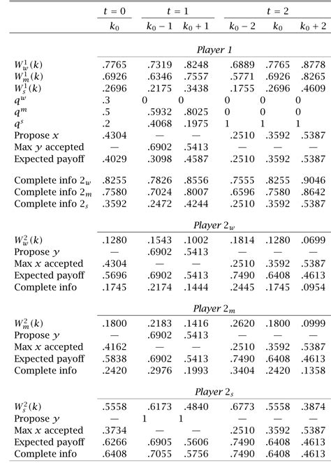 The Example Markov Perfect Sequential Equilibrium