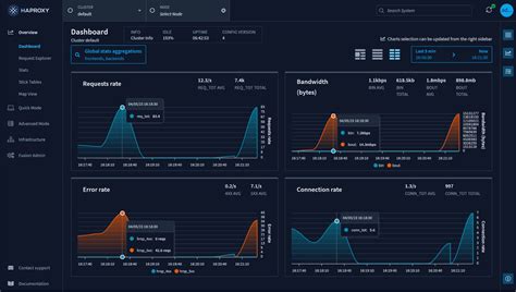 Haproxy Fusion 11 Enables Application Delivery At Scale