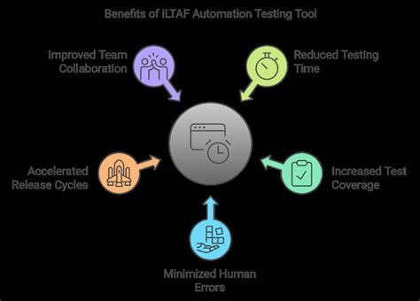 Best Automation Testing Tool Without Coding Itaf By Ideyalabs 2024