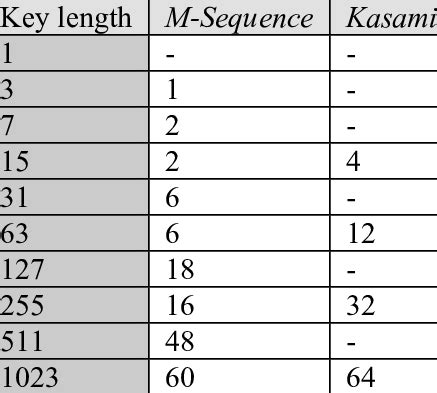 AUTO CORRELATION VALUES WITH ODD LENGTHS Download Table