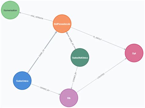 Le Sudoc Ps Est Dans Le Graphe Punktokomo