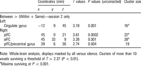 Main Effect Of Perceptual Differences Download Table