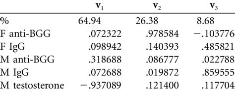 Principal Components Proportion Of The Total Genetic Variance And