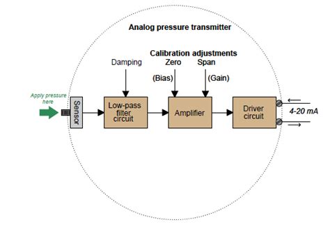 Automation And Instrumentation Analog Pressure Transmitter