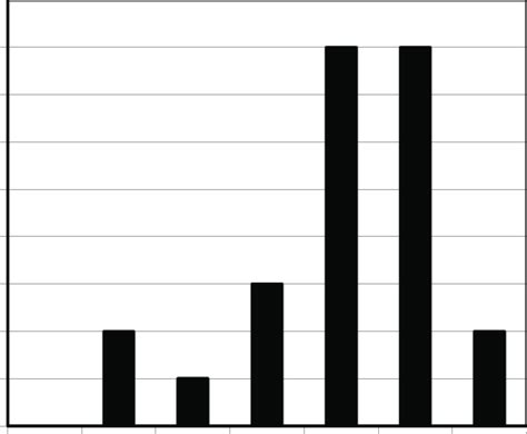Sampling Distribution Of Global Rating Of Change GRC Scores Download Scientific Diagram