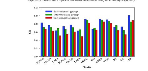 Salt Tolerance Index Sti Of Measured Traits For Salt Tolerant T Download Scientific