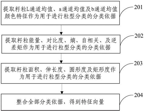 Dictionary Learning Based Grain Type Classification Method And System For Corn Grains Eureka