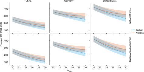Comparison Of Projected Solar Pv Module Prices 2020 2030 Using Global Download Scientific