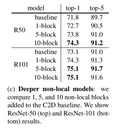 Non Local Neural Networks Berwyns Blog