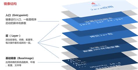Docker安装以及简单使用docker 重装 Csdn博客