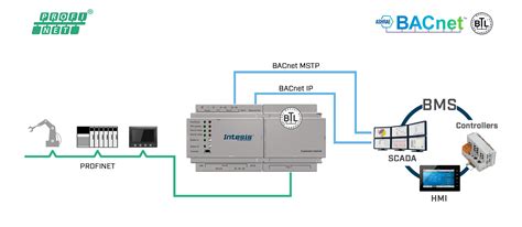 PROFINET BACnet IP 和 MS TP 服务器网关