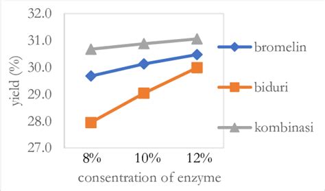 Concentration Of Enzyme Yield Download Scientific Diagram