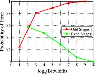 Probability Of Error For Varying Bit Width Download Scientific Diagram