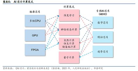 【华泰科技】中国如何解决ai算力瓶颈问题 转载来源： 华泰证券 科技研究算力是制约中国发展大模型的主要瓶颈我们认为算力是制约中国发展以chatgpt为代表的大模型 雪球