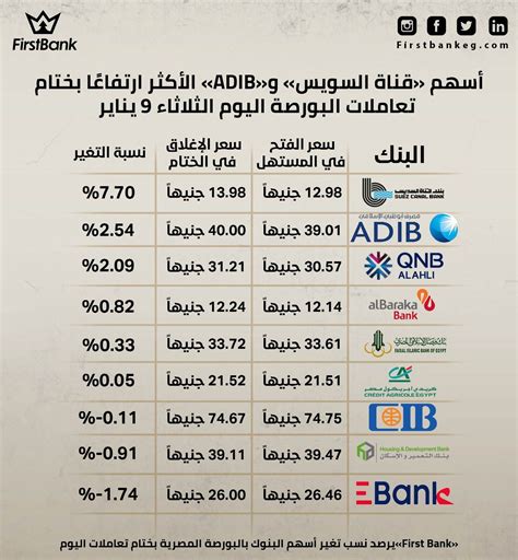 Firstbank أسهم قناة السويس وadib الأكثر ارتفاعًا بختام تعاملات