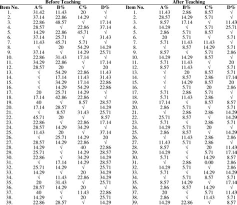 Analysis Of Error Patterns Before And After Teaching Download