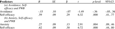 Hayes Process Macro Results For Mediating Role Of Self Efficacy In Download Scientific Diagram