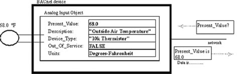 The Definitive Guide To Bacnet