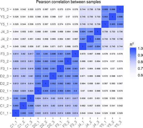 Pearson Correlation Coefficients Between Samples Download Scientific Diagram
