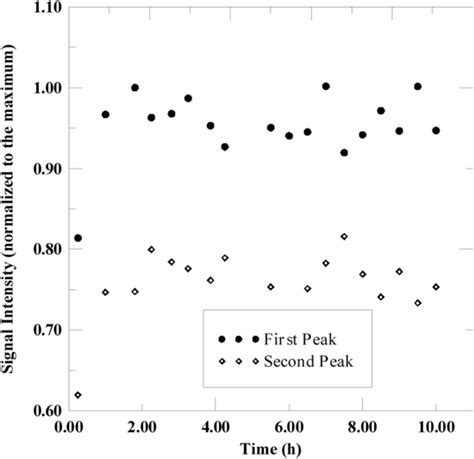 Time Dependence Of Epr Signal Intensity Over The First 10 H After Download Scientific Diagram