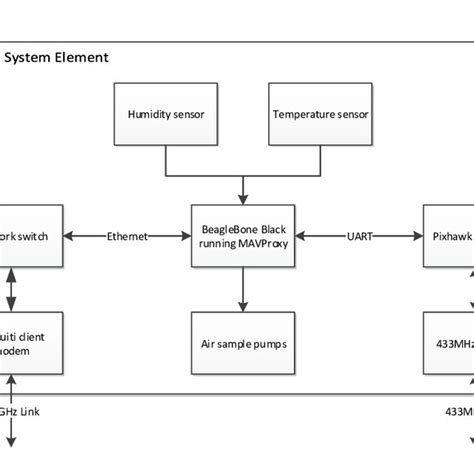 Airborne System Diagram Download Scientific Diagram