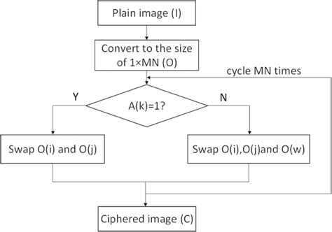 Flowchart Of Enhanced Fisher Yates Thorp Shuffle Download Scientific