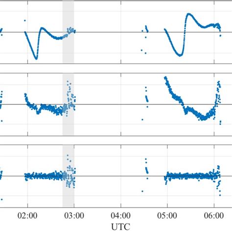 Example Of Fitted Attitude Magnetometer And Data Postprocessing For Download Scientific Diagram