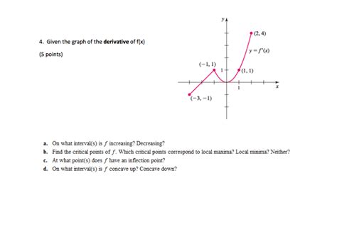 solved given the graph of the derivative of f x a on what
