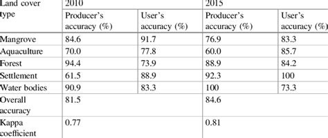 Accuracy Assessment Of The Sar Images Classification For The Years 2010 Download Table